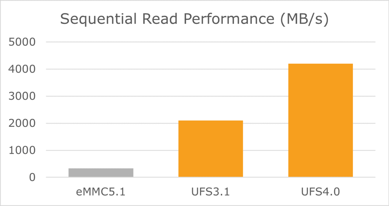 As Cockpits Get “Smarter,” Automotive Storage Needs Evolve from eMMC to ...
